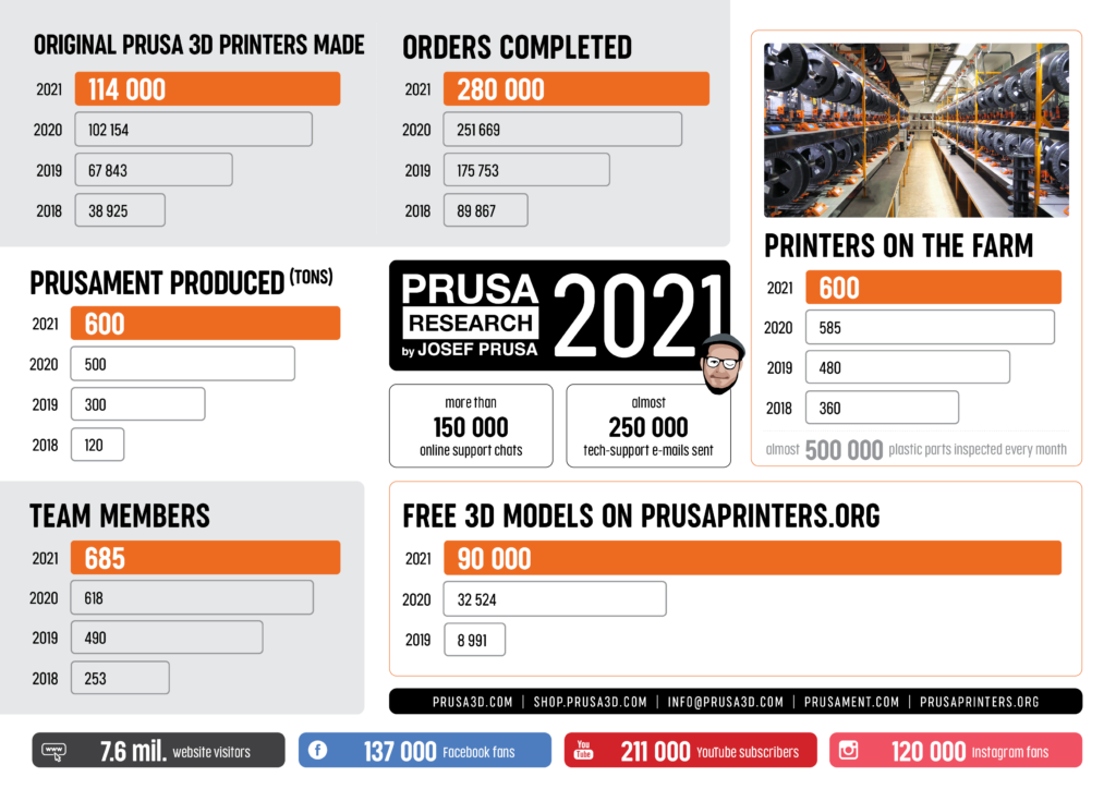 The great recap of 2021 in Prusa Research and plans for 2022 - Original ...