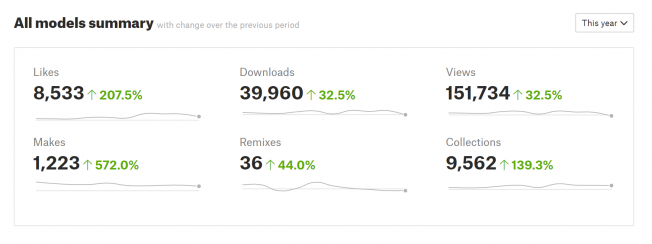 Revealing the new detailed analytics for your models on Printables.com ...