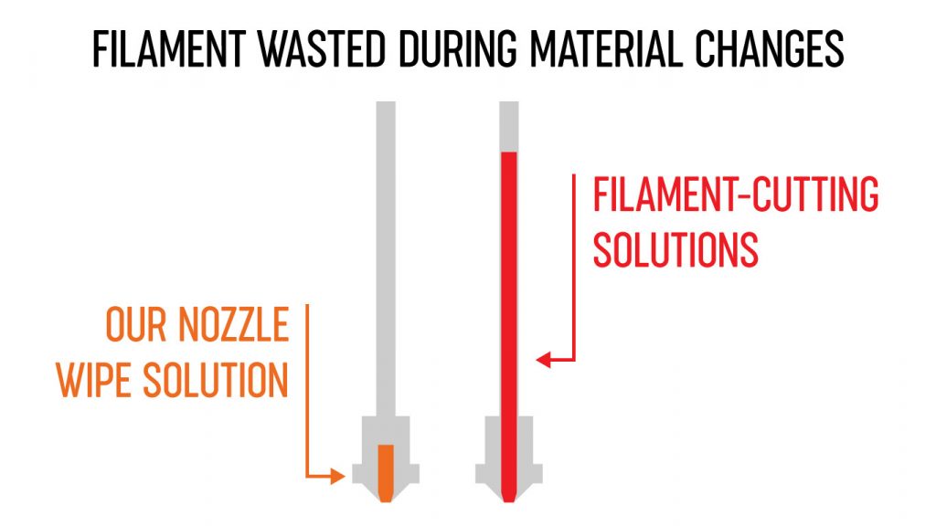 Original Prusa MMU3 now shipping: multi-material printing with ...